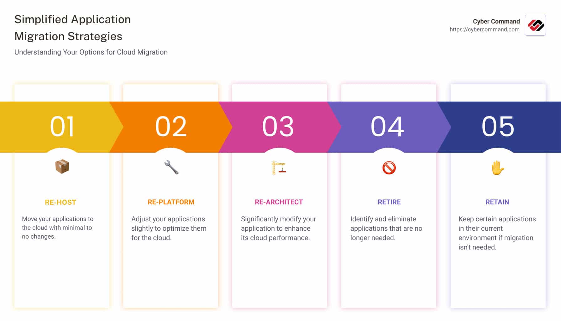 The Ultimate Guide To Application Migration Strategies Cyber Command Expert It Support